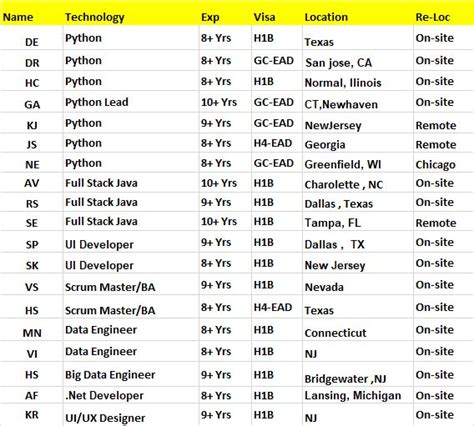Phani J On Linkedin Hi Recruiters Hope You Are Doing Great Please Find The Below