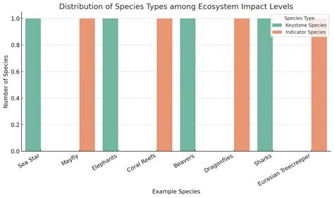 Keystone Species Vs Indicator Species Comparative Ecological Roles