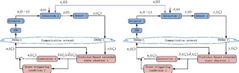 Figure 1 From Predictor Based Extended State Observer For Decentralized