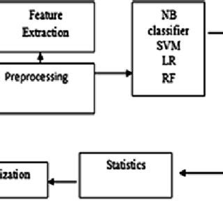 Proposed Sentimental Analysis Model Download Scientific Diagram
