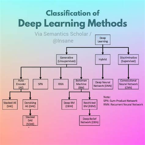classification of deep learning methods data science