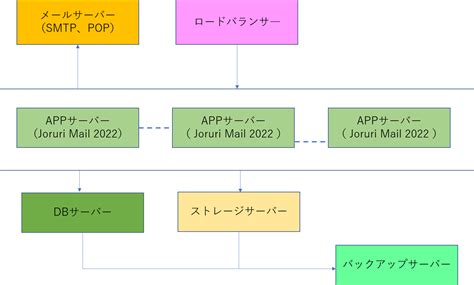サーバー構成 joruri mail 公式サイト