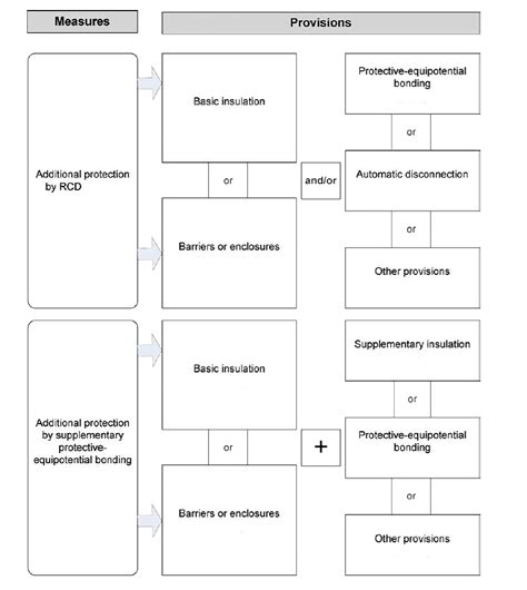 Additional Protection Within The Electrical Installation Asutpp Asutpp