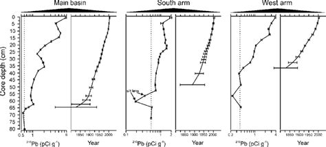 Lead 210 Activities And Depthdate Relationships In Sediment Cores