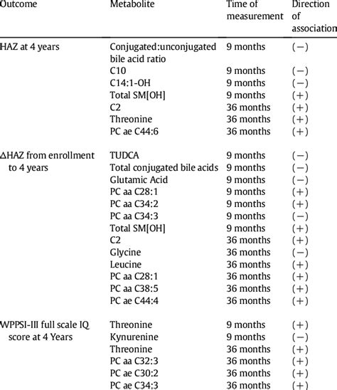 Metabolomic Predictors Selected By Scad Penalized Linear Regression For Download Scientific