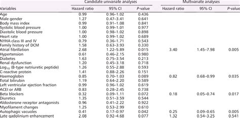 Univariate And Multivariate Analyses For Candidate Predictors Of