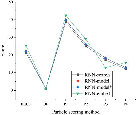 Scoring Results Of Different Character Level Translation Models
