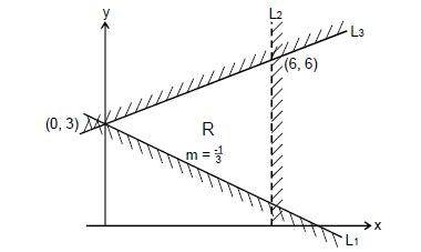 Write Down The Three Inequalities Which Define The Region R