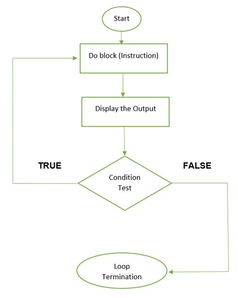 Arduino Do While Loop