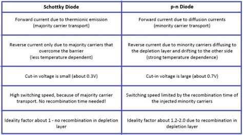 Difference Between Schottky Diode And PN Junction Diode Inst Tools