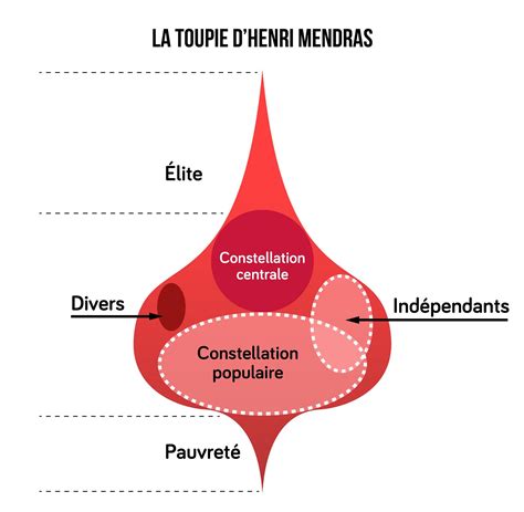 Comment Est Structurée La Société Française Actuelle Fiche De Révision