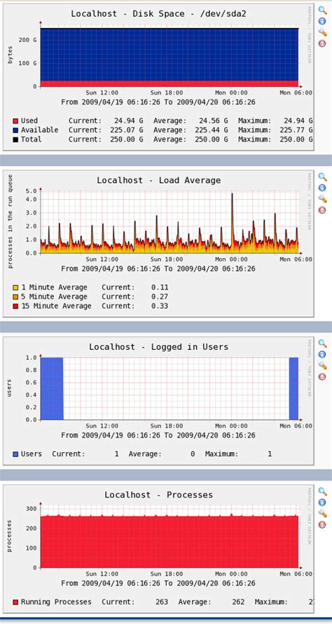 Redhat Centos Install And Configure Cacti Network Graphing Tool