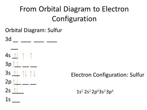 Sulfur Electron Configuration