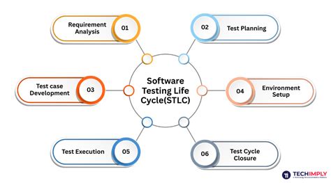 Mastering The Software Testing Life Cycle Stlc