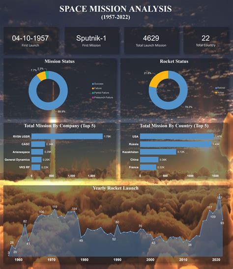 Sushmita Prasad On Linkedin Mavenspacechallenge Powerbi Dashboard