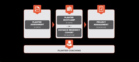 Passion For Planting Church Planting Resources