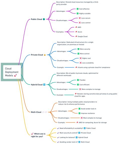 Advantages And Disadvantages Of Cloud Computing Examples