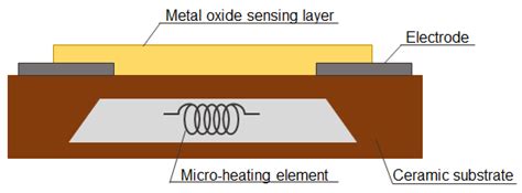 Sensors Free Full Text Advancements In Improving Selectivity Of Metal Oxide Semiconductor
