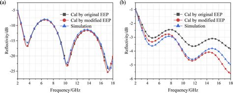 reflectance comparison of the three cases calculation using