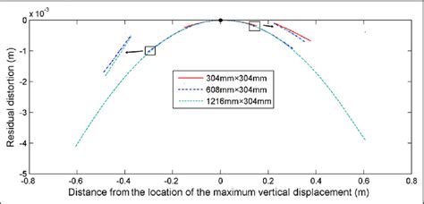 Longitudinal Residual Distortion Profiles With The Width 304 Mm Download Scientific Diagram