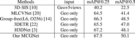 Performance Comparisons On Scannet Dataset Download Scientific Diagram