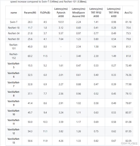 华为又开始放大招了？cv新架构：vanillanet The Power Of Minimalism In Deep Learning 论文