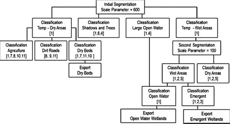hierarchical decision tree approach with two segmentations at different