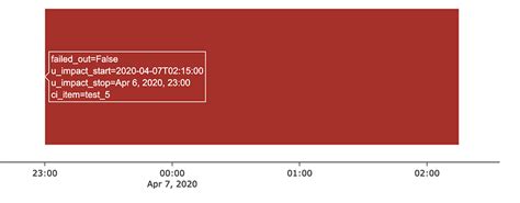 Issue With Pxtimeline Datetime Formats 📊 Plotly Python Plotly