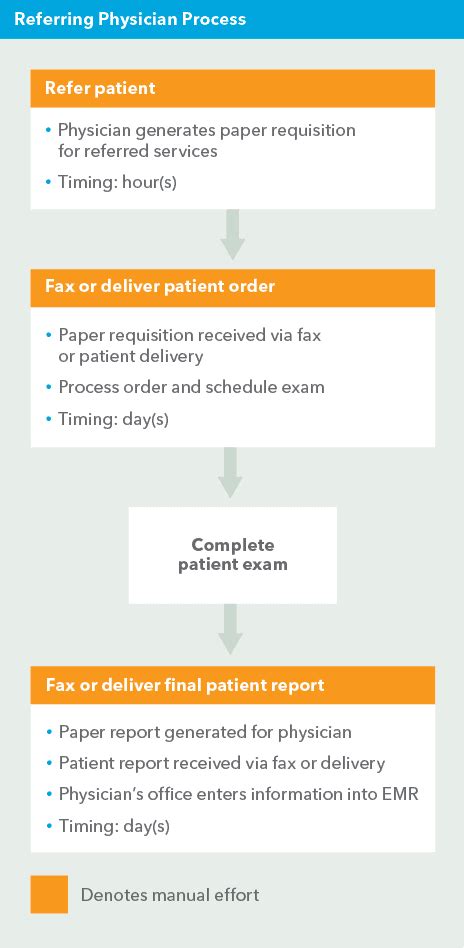 Rethinking Radiology Workflow Rhapsody