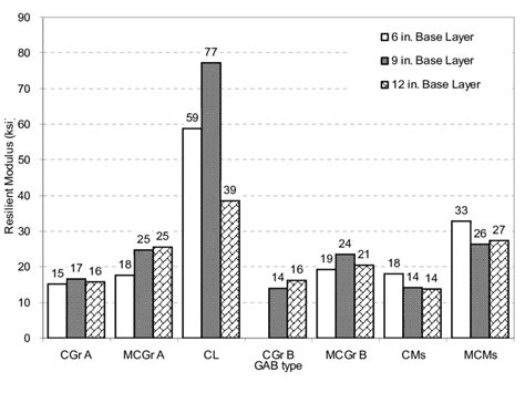 8 Backcalculated Resilient Moduli Of Gab Materials For Different Layer Download Scientific