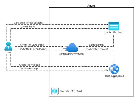 Azure Learn AZ 204 The Hard Way 實作 AZ 204 Lab 12 Azure Content