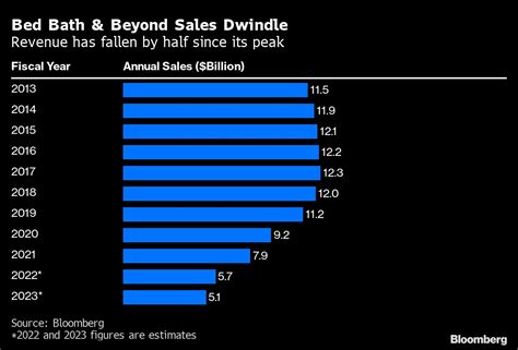 Bed Bath And Beyond Has Nothing But Itself To Blame For Downfall Moneyweb