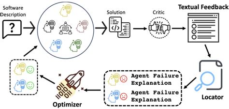 論文レビュー Optimizing Llm Based Multi Agent System With Textual Feedback