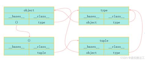 Python类及元类的创建流程python 创建类及程序 Csdn博客