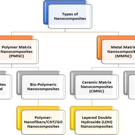 Various Evaluation Parameters For Nanocomposite Materials Download Scientific Diagram