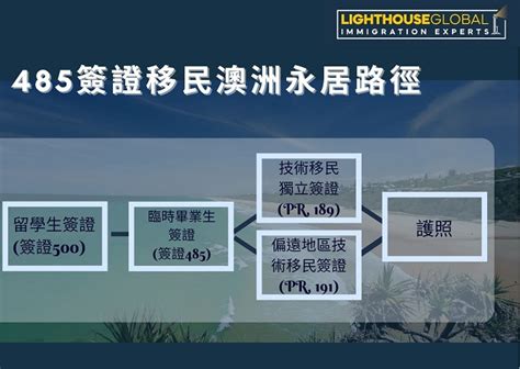️2023澳洲移民】485畢業生簽證詳細申請 Lighthouse移民