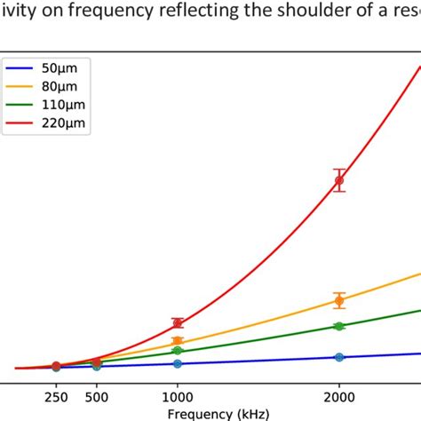 PVDF Sensor Responsivity Versus Sensor Thickness For Various Download Scientific Diagram