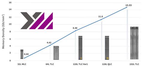 Ymtc X1 9050 A New Generation Of 3d Nand Flash Memory Intellect Partners