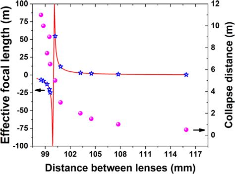 effective focal length estimation calculation of the focal collapse