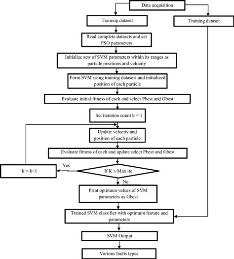 Structure Of The Svm Mode Download Scientific Diagram