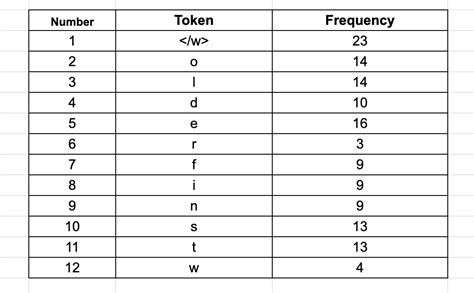 Byte Pair Encoding Subword Based Tokenization Towards Data Science