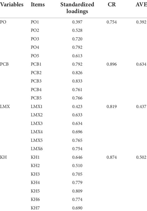 The Standardized Loadings Composite Reliability Cr And Average