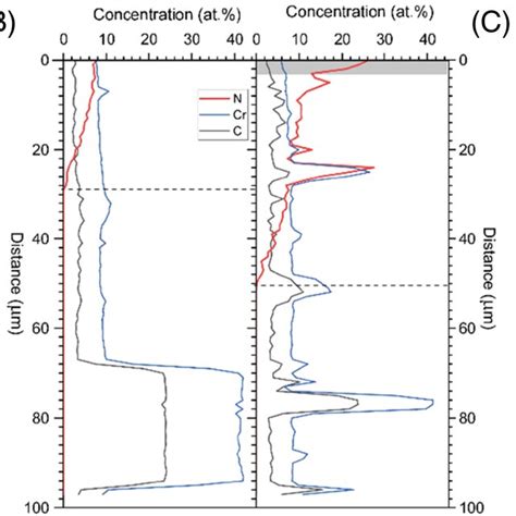 Cross‐sectional Optical Micrographs Nital Etching Of The Nitrided