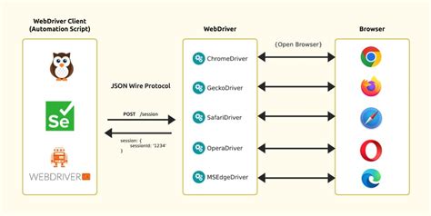 Different Approaches Protocols To Automate The Browser Dev Community