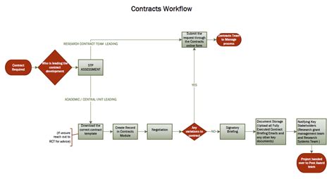 Contracts Process Unisa Research Office Intranet University Of