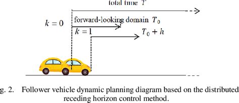 Figure 2 From Leader Follower Optimal Control Method For Vehicle