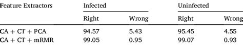 Actual And Miss Classification Rate Of The Model With 10 Fold