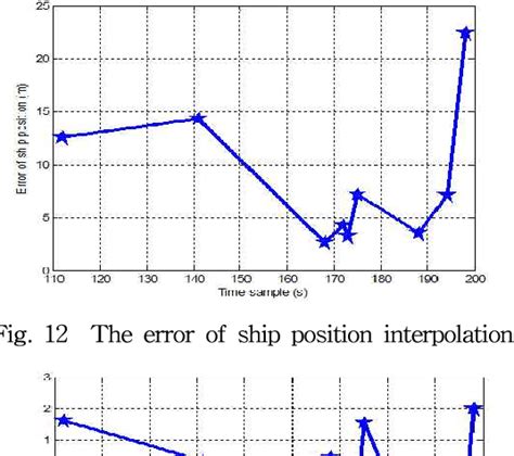 Table From The Interpolation Method For The Missing AIS Data Of Ship Semantic Scholar