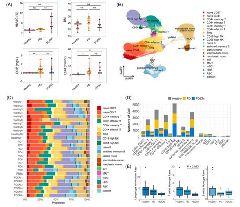 这两个疾病的患者的pbmc跟正常人的在单细胞转录组水平差异很大吗 腾讯云开发者社区 腾讯云