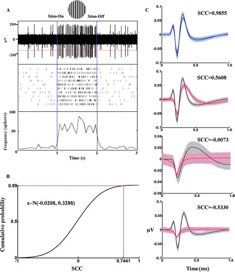The Raw Spike Data And The Similarity Detection Of Spikewaves A